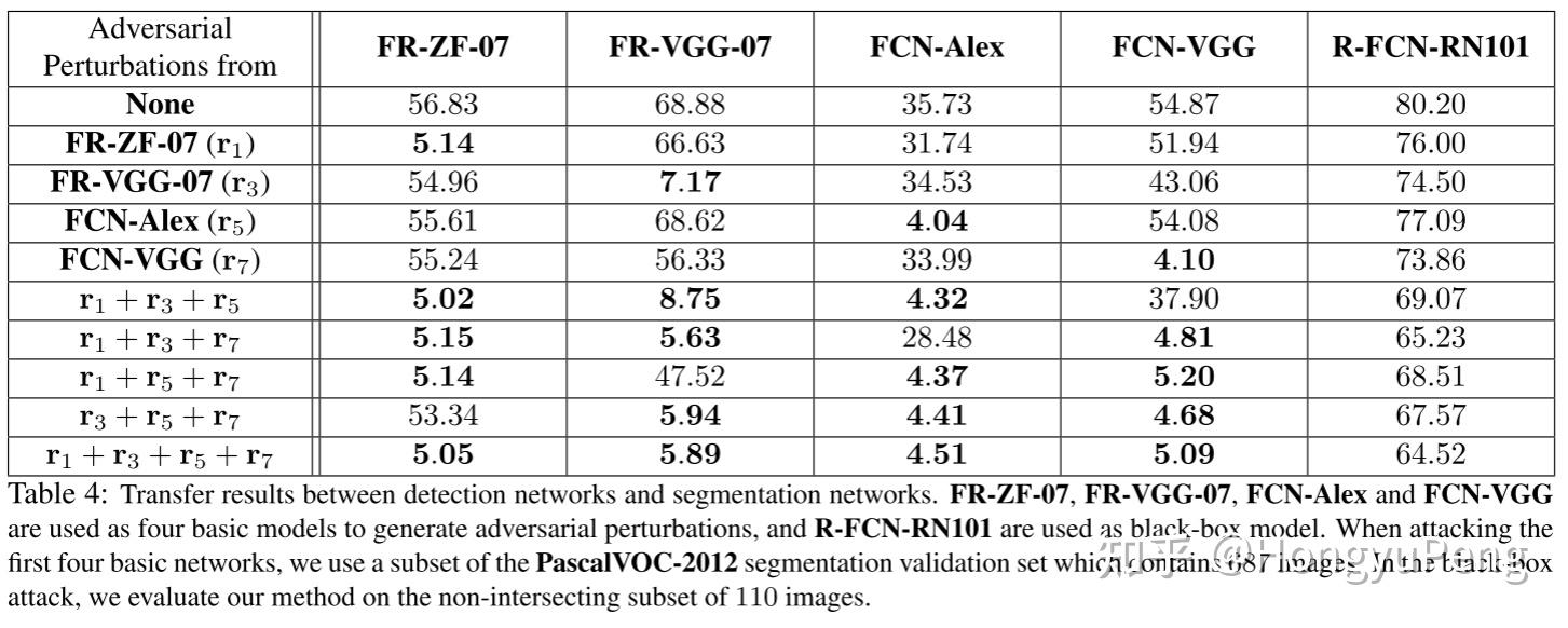 【论文】Adversarial Examples for Semantic Segmentation and Object Detection ...