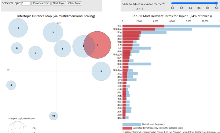 掌握主题模型：用Python实现LDA并通过pyLDAvis.gensim打造直观可视化 - 知乎