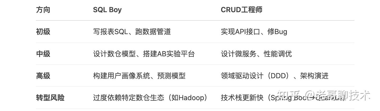 sql boy和crud哪个更有难度？ - 知乎