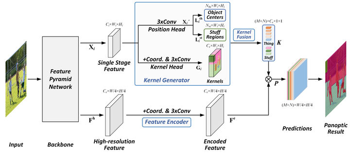 CVPR 2021 Oral | 港中文&旷视提出PanopticFCN：用于全景分割的全卷积网络 - 知乎