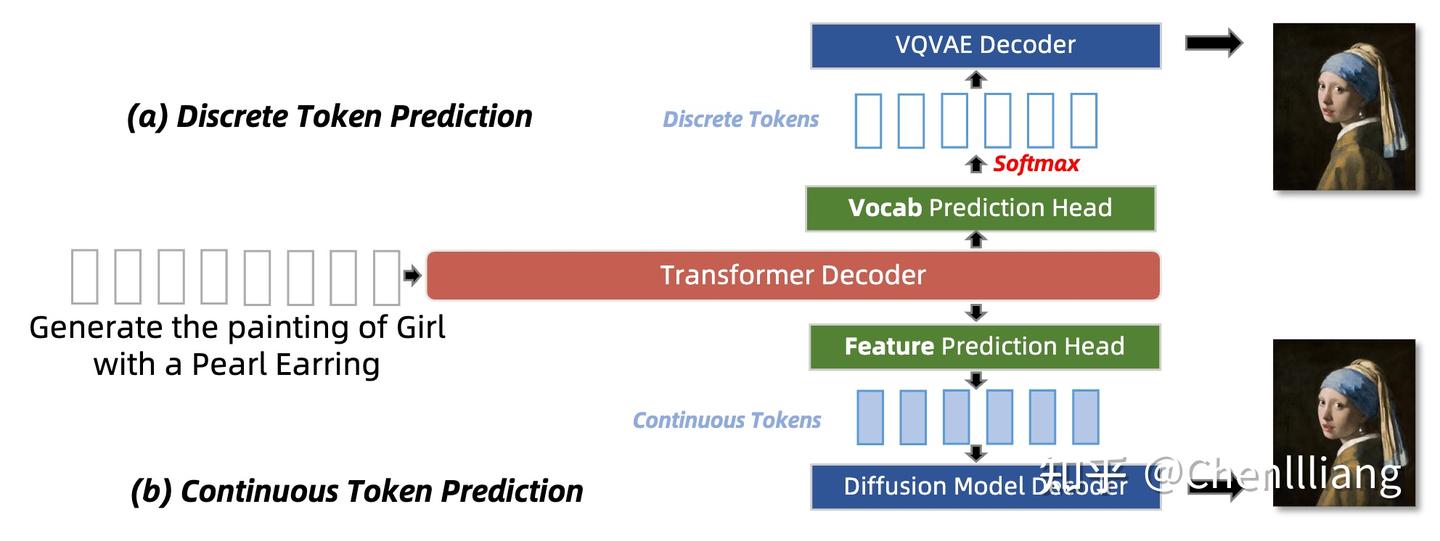 2025年Next Token Prediction范式会统一多模态吗？ - 知乎