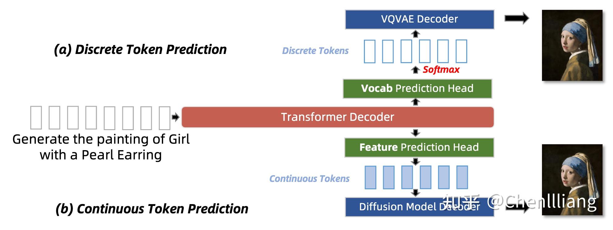 2025年Next Token Prediction范式会统一多模态吗？ - 知乎