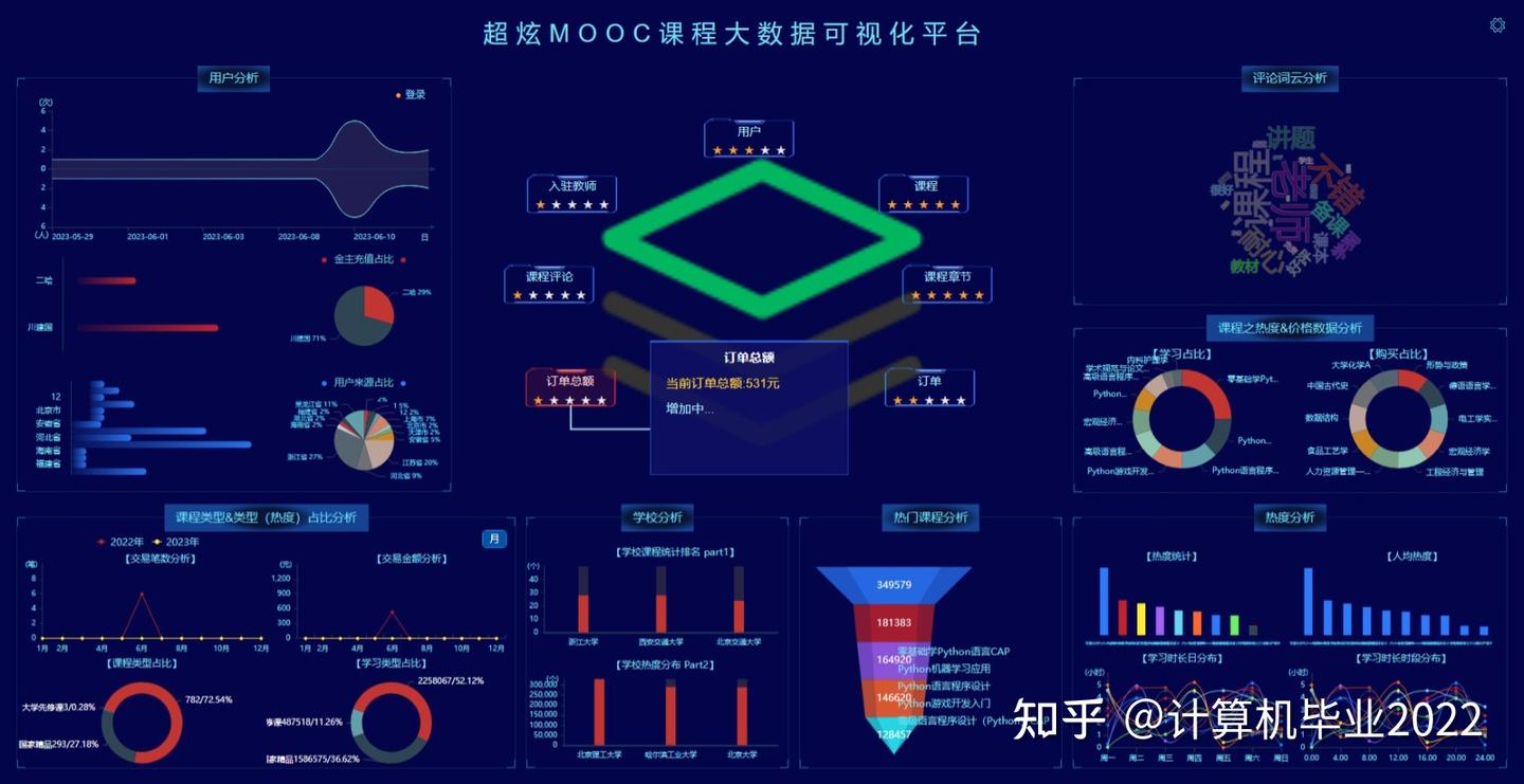 计算机毕业设计吊打导师pythonspark知识图谱课程推荐系统 课程预测系统 Mooc慕课课程爬虫 课程大数据 课程数据分析大屏 大数据