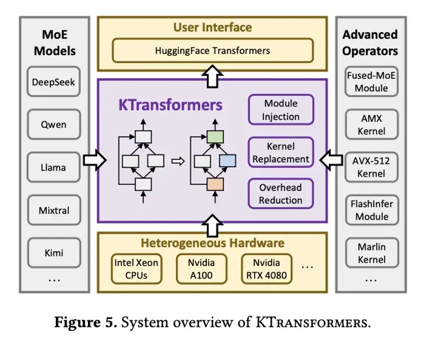KTransformers入选计算机系统顶会、与主流框架合作，趋境&清华让「异构」成为推理新范式 - 知乎