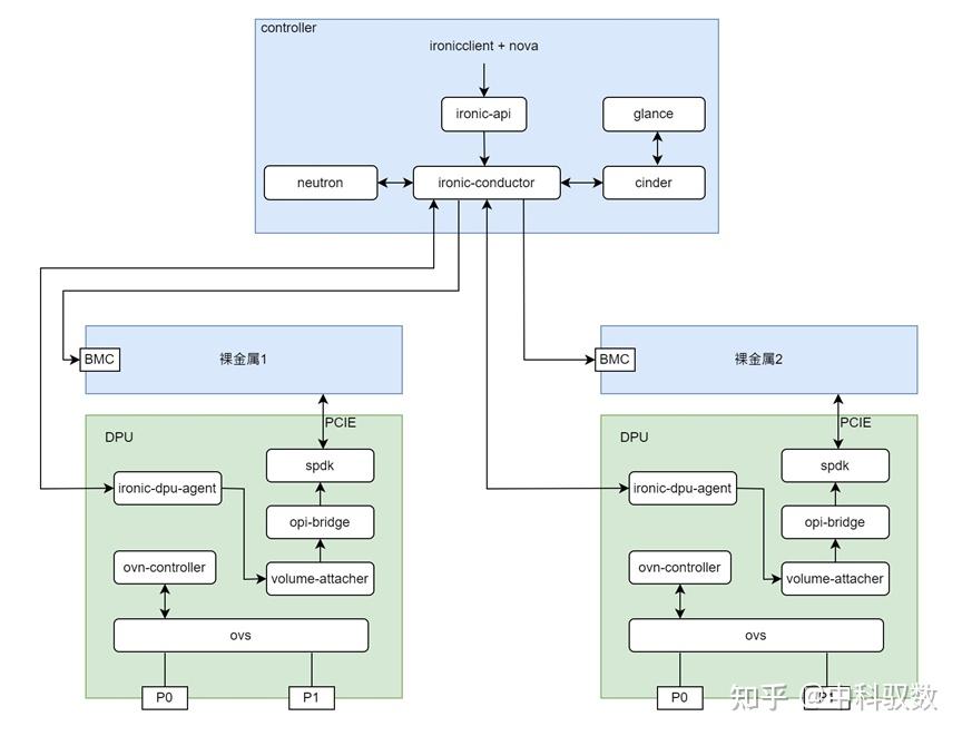 基于DPU的OpenStack裸金属服务快速部署及存储解决方案 - 知乎