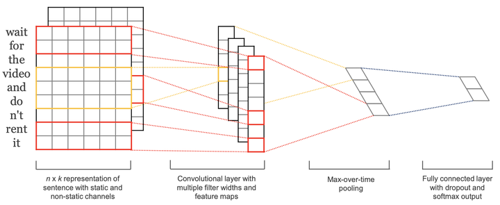 NLP经典模型系列（四）：CNN - 知乎