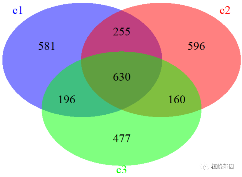 FigDraw 9. SCI 文章绘图之韦恩图 (Vennplot) - 知乎
