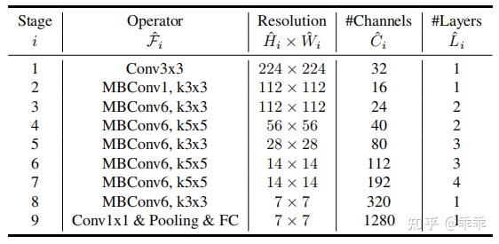 EfficientNet: Rethinking Model Scaling for Convolutional Neural ...