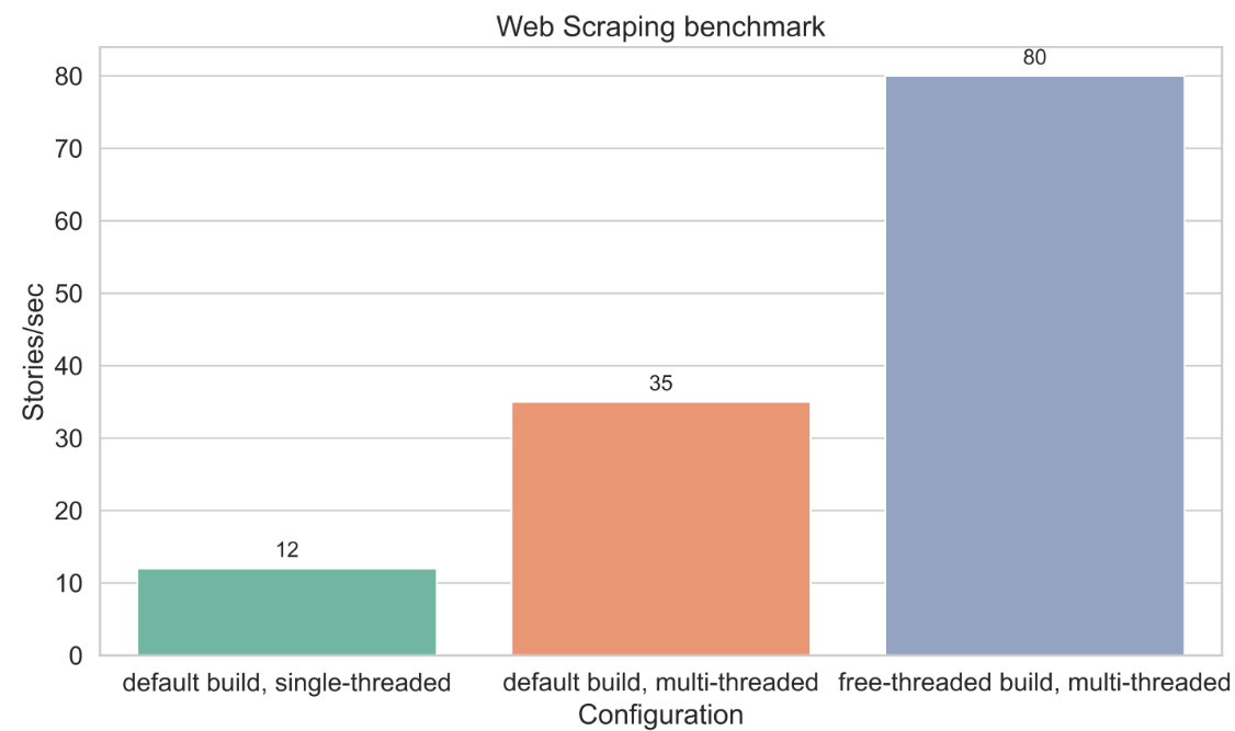 在Python 3.14自由线程上扩展 asyncio - 知乎
