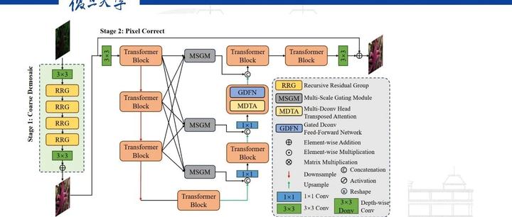 DemosaicFormer：用于逐步细化混合EVS相机的去马赛克Transformer网络 - 知乎