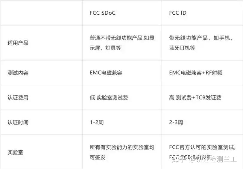 FCC-SDOC和FCC-ID有什么区别？ - 知乎