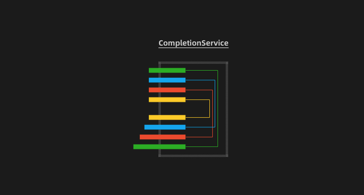 Java多线程：使用 CompletionService 接口避免 Future 的阻塞 - 知乎