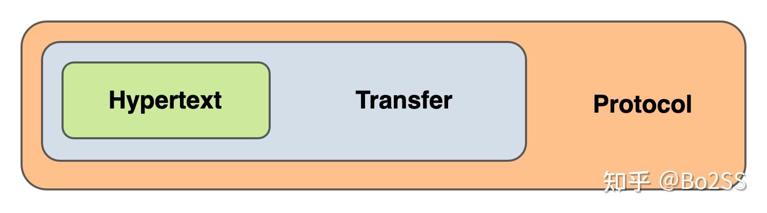 网络通信 | HTTP(S)那些事儿 - 知乎