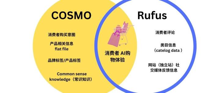 亚马逊Listing优化：Cosmos和Rufus——AI驱动搜索的未来(一） - 知乎