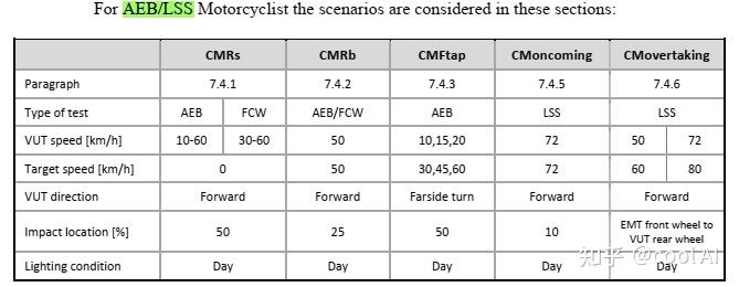 Euro NCAP E-NCAP评测场景详解 - 知乎