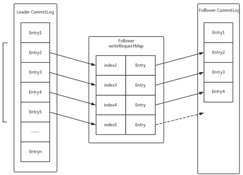 DLedger —基于 raft 协议的 commitlog 存储库 - 知乎