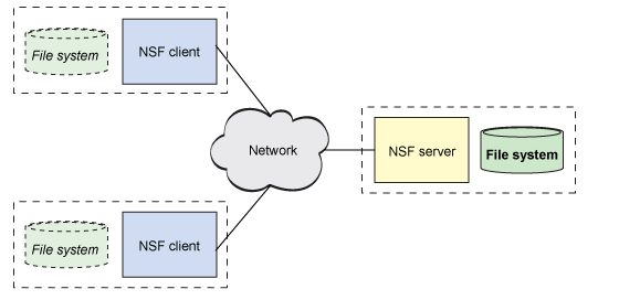 NFS服务配置与管理 - 知乎