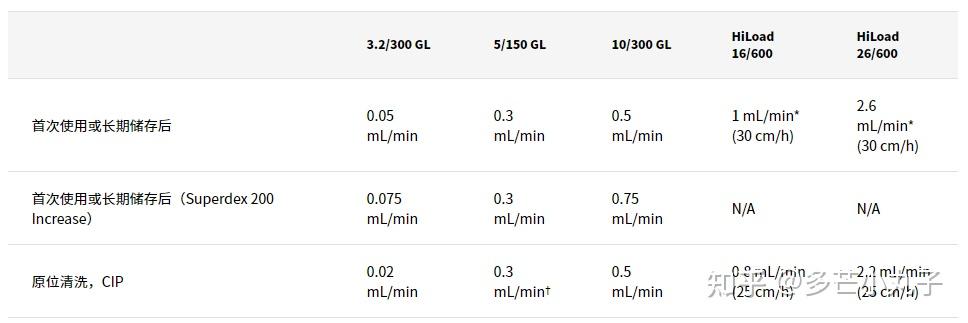 如何使用superdex执行分离任务呢？ - 知乎