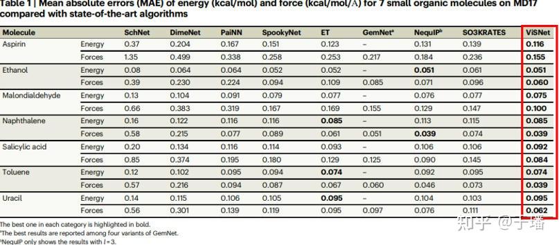 MindSpore AI科学计算系列（66）：通用分子结构建模网络ViSNet - 知乎