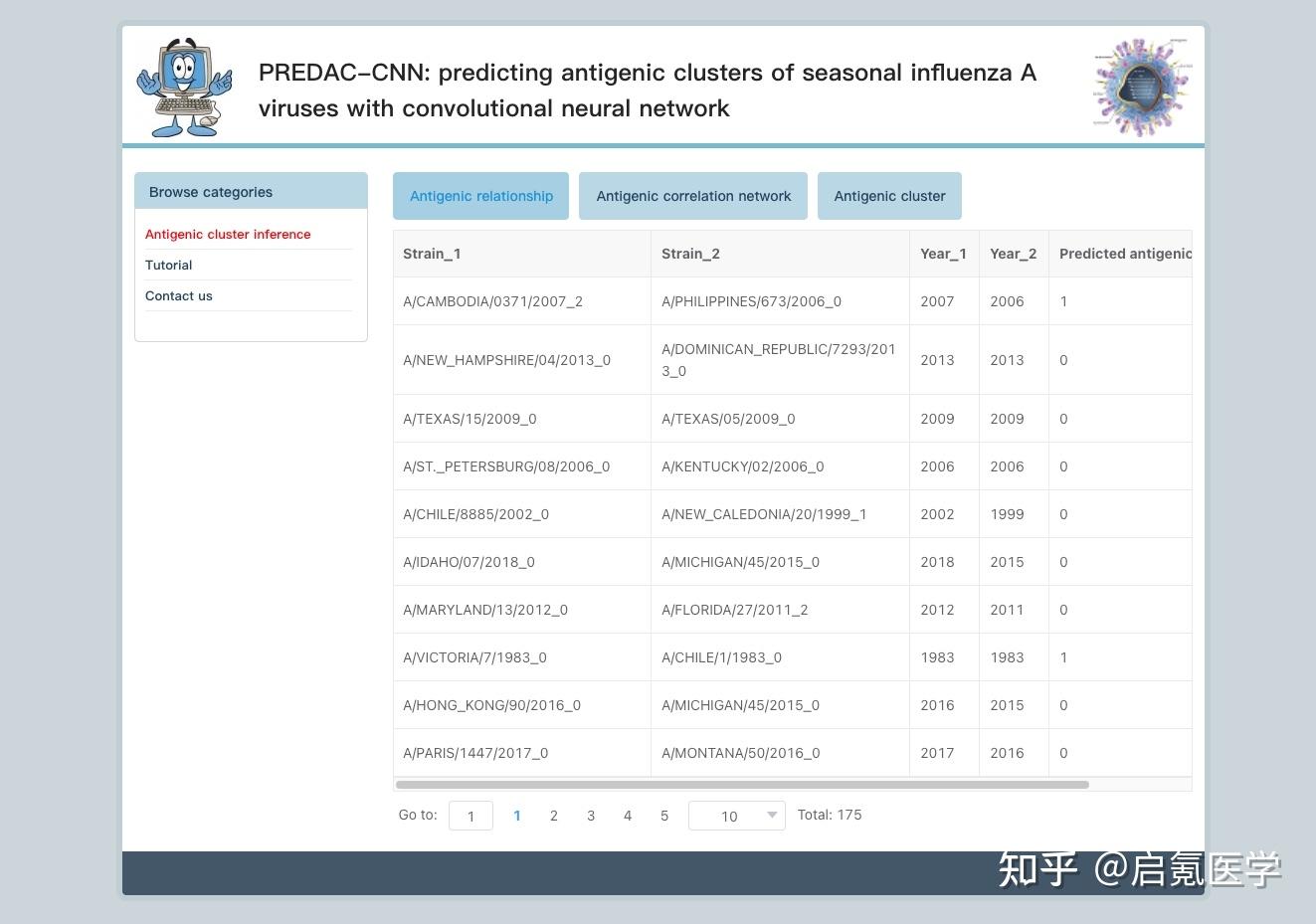 PREDAC-CNN：卷积神经网络推断甲型季节性流感抗原簇 - 知乎