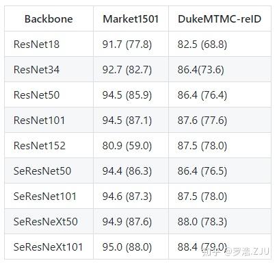 一个更加强力的ReID Baseline - 知乎