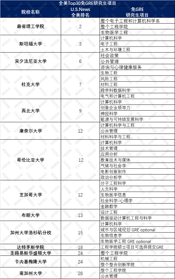 全美Top30免GRE研究生项目汇总！部分24Fall仍开放申请！ - 知乎