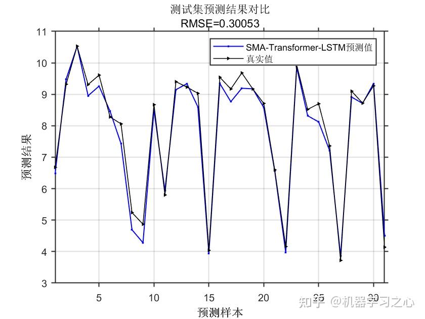 机器学习之心一区级 | Matlab实现SMA-Transformer-LSTM多变量回归预测（黏菌算法优化） - 知乎