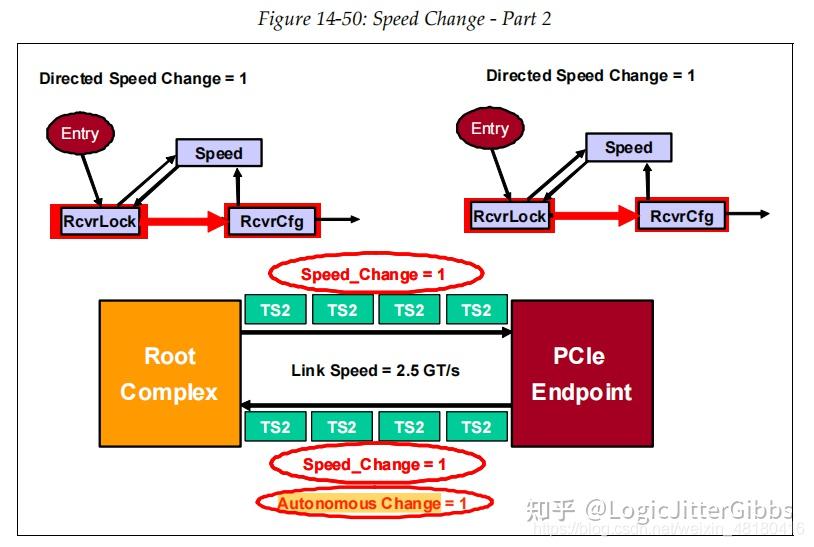 [转载]PCI Express 学习篇_物理层 LTSSM（1）：Recovery 子状态介绍