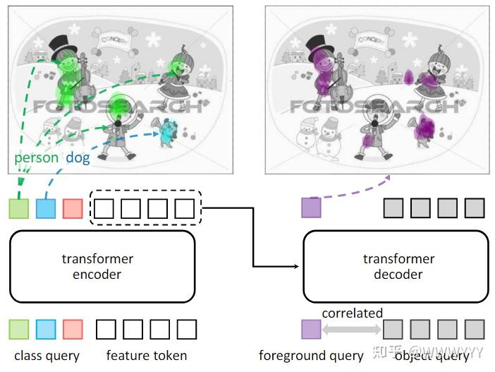 DETR with Additional Global Aggregation for Cross-domain Weakly Supervised Object Detection （阅读 ...