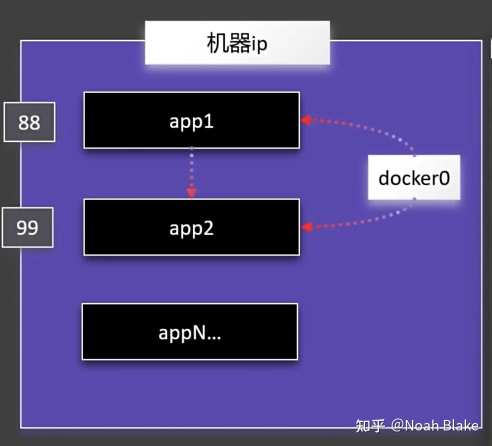 Docker学习笔记（4）：Docker 网络与多容器通信 - 知乎