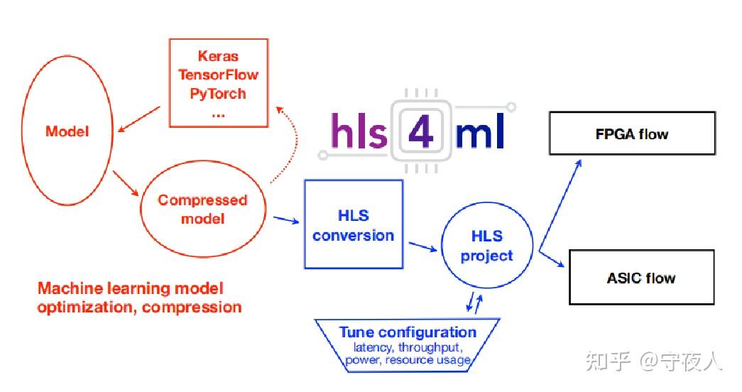 基于HLS（High-level synthesis）的开源CNN加速库调研 - 知乎