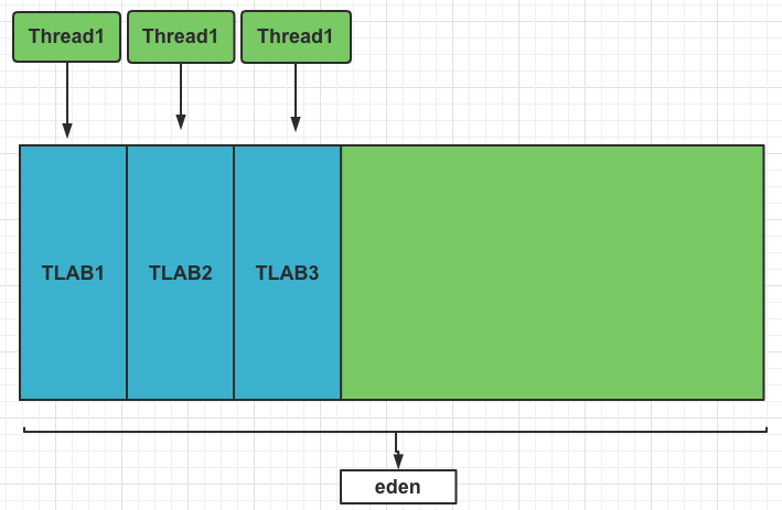 揭开JVM中TLAB的神秘面纱 - 知乎