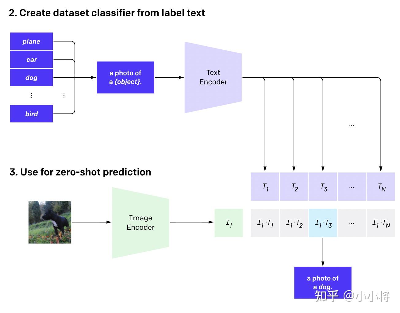 神器CLIP：连接文本和图像，打造可迁移的视觉模型 - 知乎