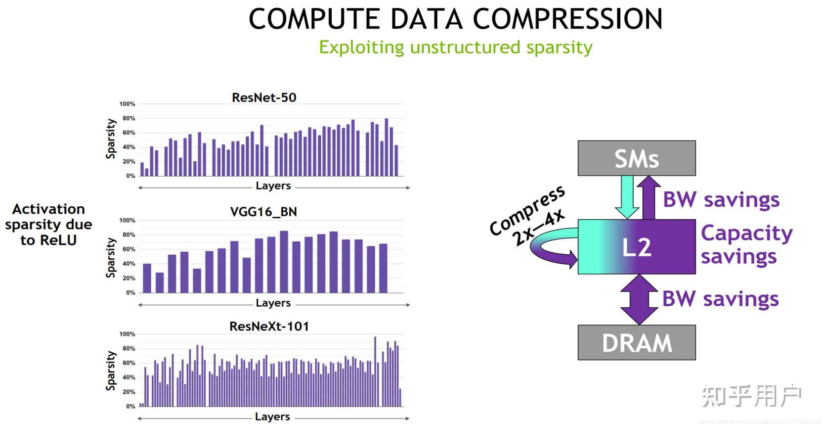 如何使用Ampere A100 的Compute Data Compression 特性？ - 知乎