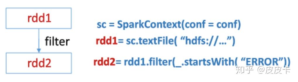 [NSDI'12] Resilient Distributed Datasets - 知乎