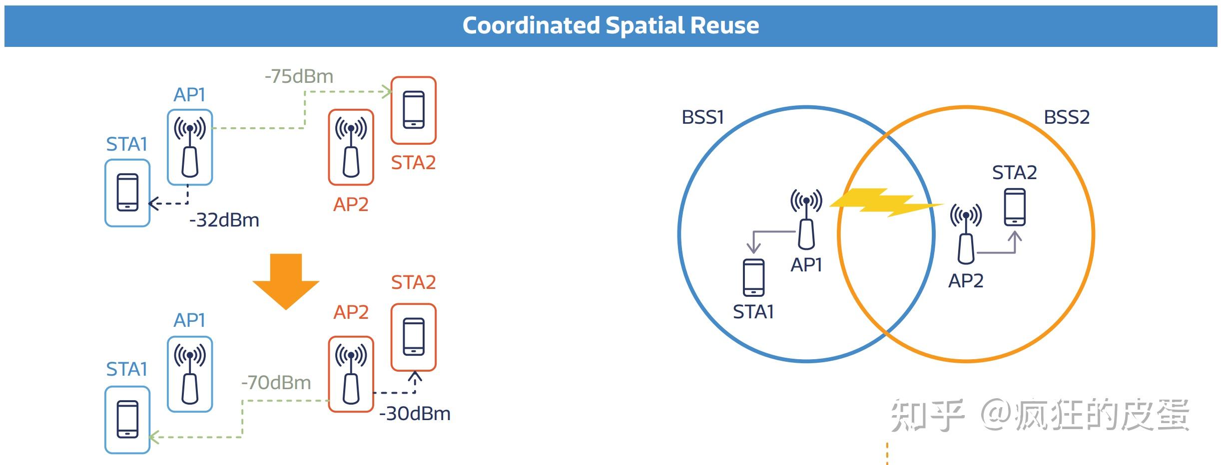 11bn前瞻：Coordinated Spatial Reuse - 知乎