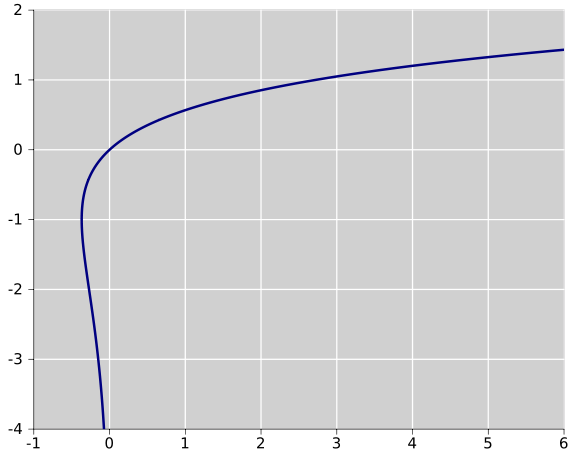 Lambert W函数简介 - 知乎