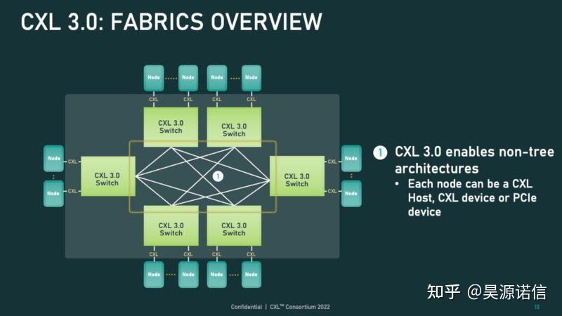 Compute Express Link CXL 3.0 是令人兴奋的分解构建块 - 知乎
