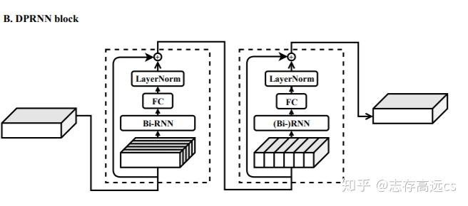 论文笔记总结2-单通道语音分离(时域dprnn) - 知乎