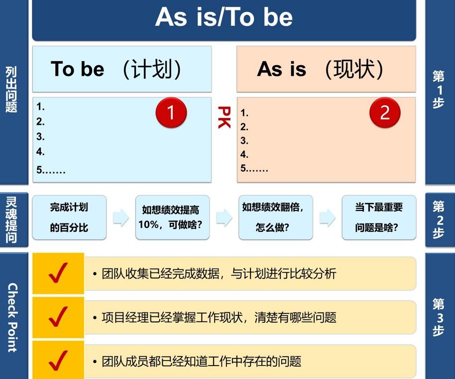 问题解决系列||As is/To Be对照计划发现问题的可视化工具