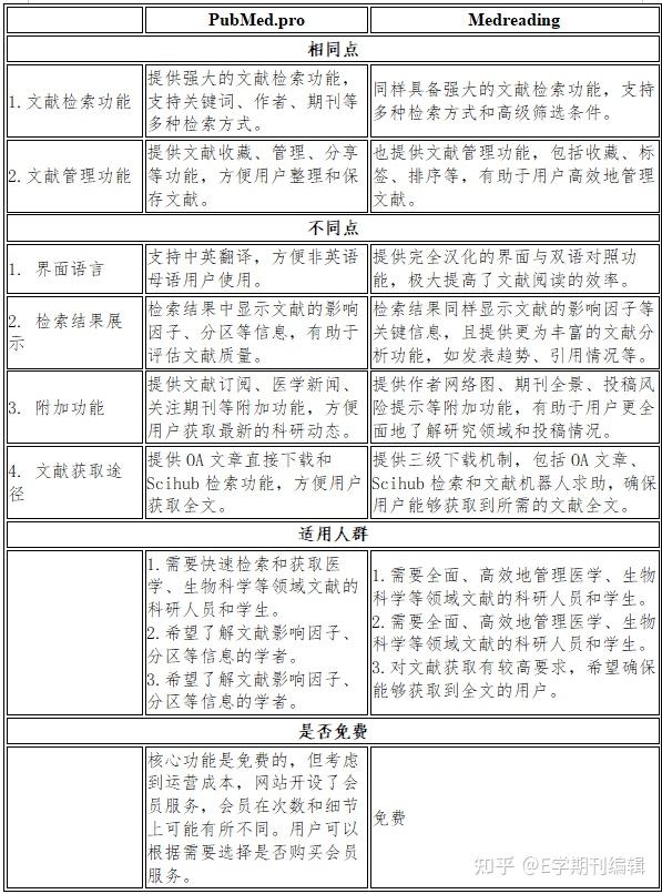 PubMed 界面功能太少？这就来推荐两大免费且高效的科研辅助神器，亲测好用！ - 知乎