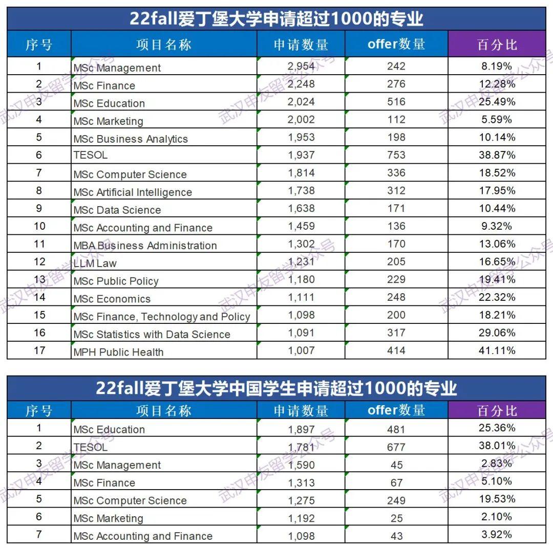 爱丁堡大学22fall官方录取数据分析！看看你申请的项目难度怎么样丨武汉英国留学中介机构推荐 - 知乎