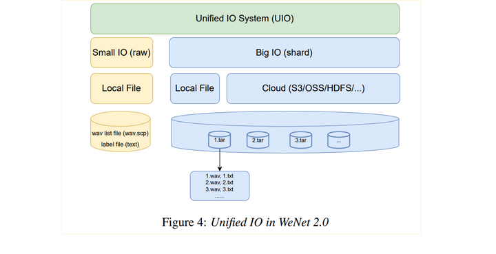 [开源代码]WeNet2.0：提高端到端ASR的生产力 - 知乎