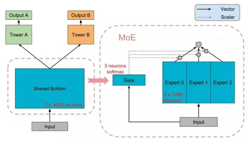 机器学习：多任务学习之MMOE模型 - 知乎