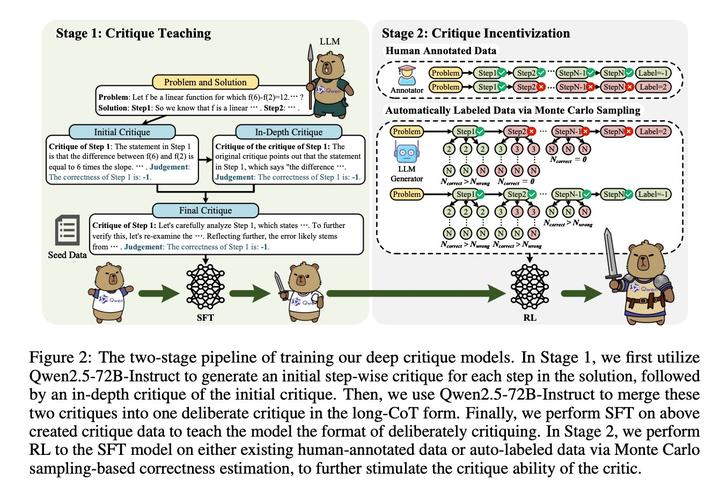 DeepCritic: SFT+RL两阶段训练提升LLM自我监督能力！！ - 知乎