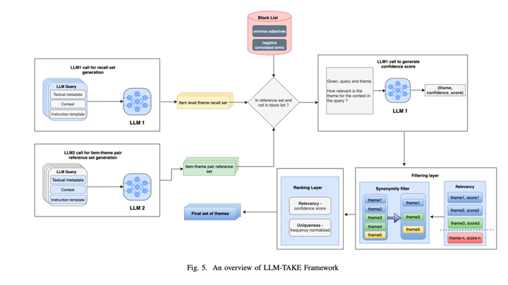 IE(关键词)—基于LLM和后处理生成关键词，细节理解和原文阅读：LLM-TAKE: Theme-Aware Keyword ...