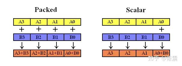 机器学习中的高性能计算（二）SSE优化 - 知乎