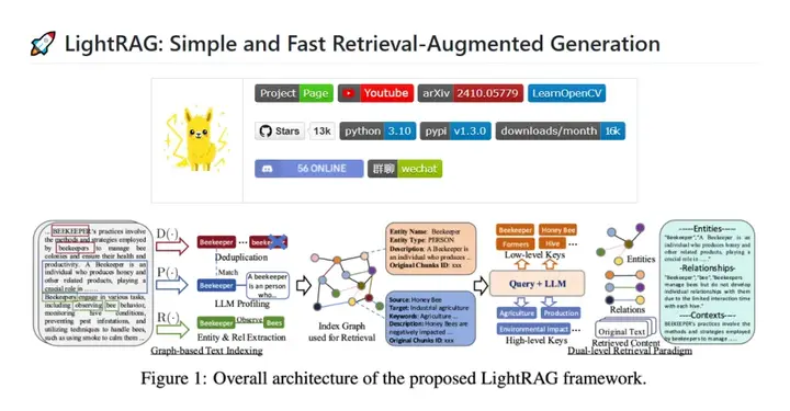 港大团队开源LightRAG：知识图谱+双层检索，复杂问答准确率飙升30% - 知乎