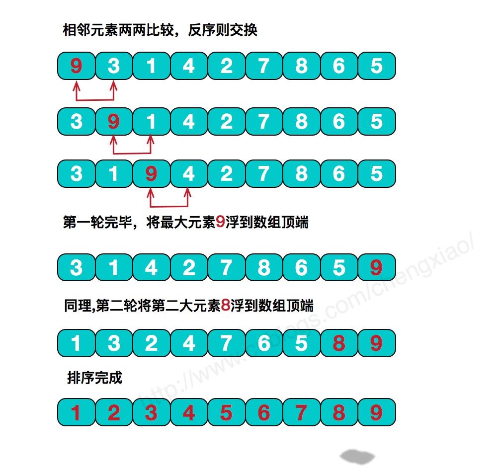 三种常见排序算法：冒泡、选择和插入 - 知乎