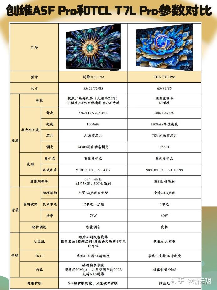 参数党看过来！2025年618爆款大拼！创维A5F Pro对比测评，和TCL T7L Pro相比怎么样？ - 知乎